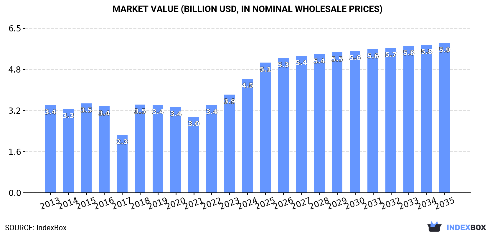 Market Value (billion USD, nominal wholesale prices)