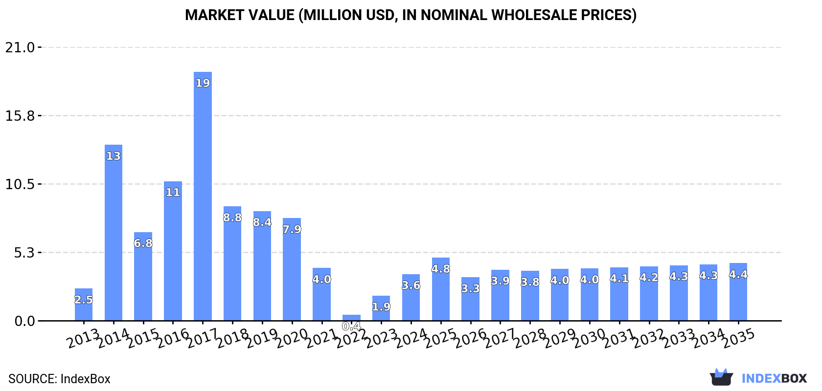 Market Value (million USD, nominal wholesale prices)