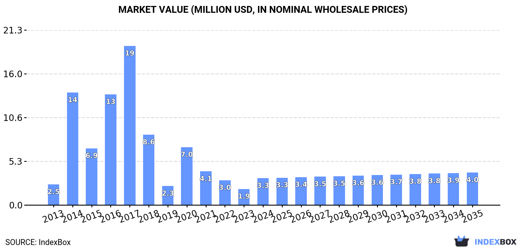 Market Value (million USD, nominal wholesale prices)