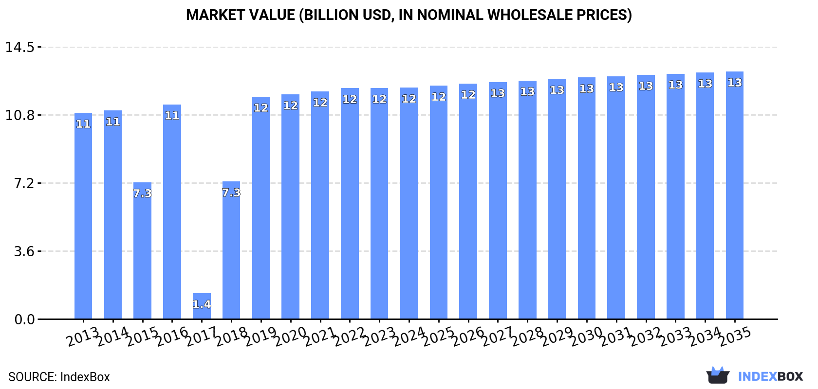 Market Value (billion USD, nominal wholesale prices)