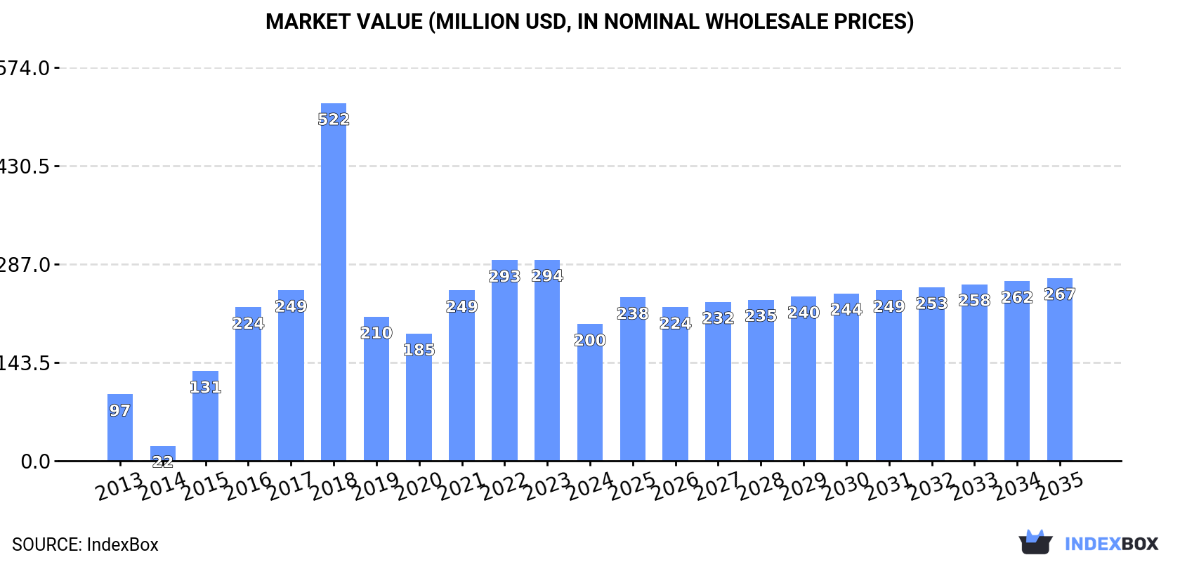 Market Value (million USD, nominal wholesale prices)