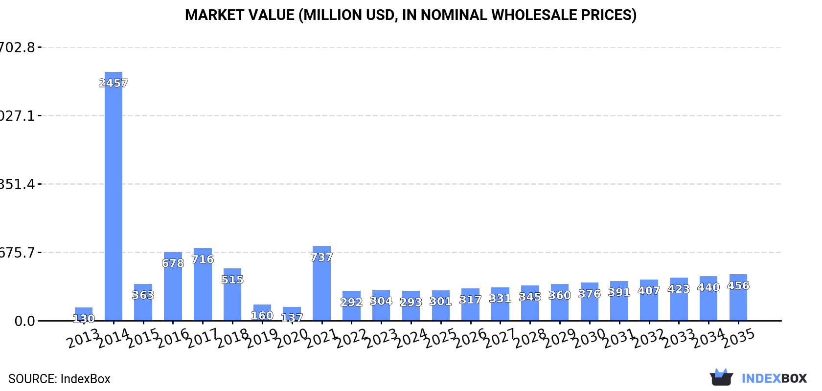 Market Value (million USD, nominal wholesale prices)