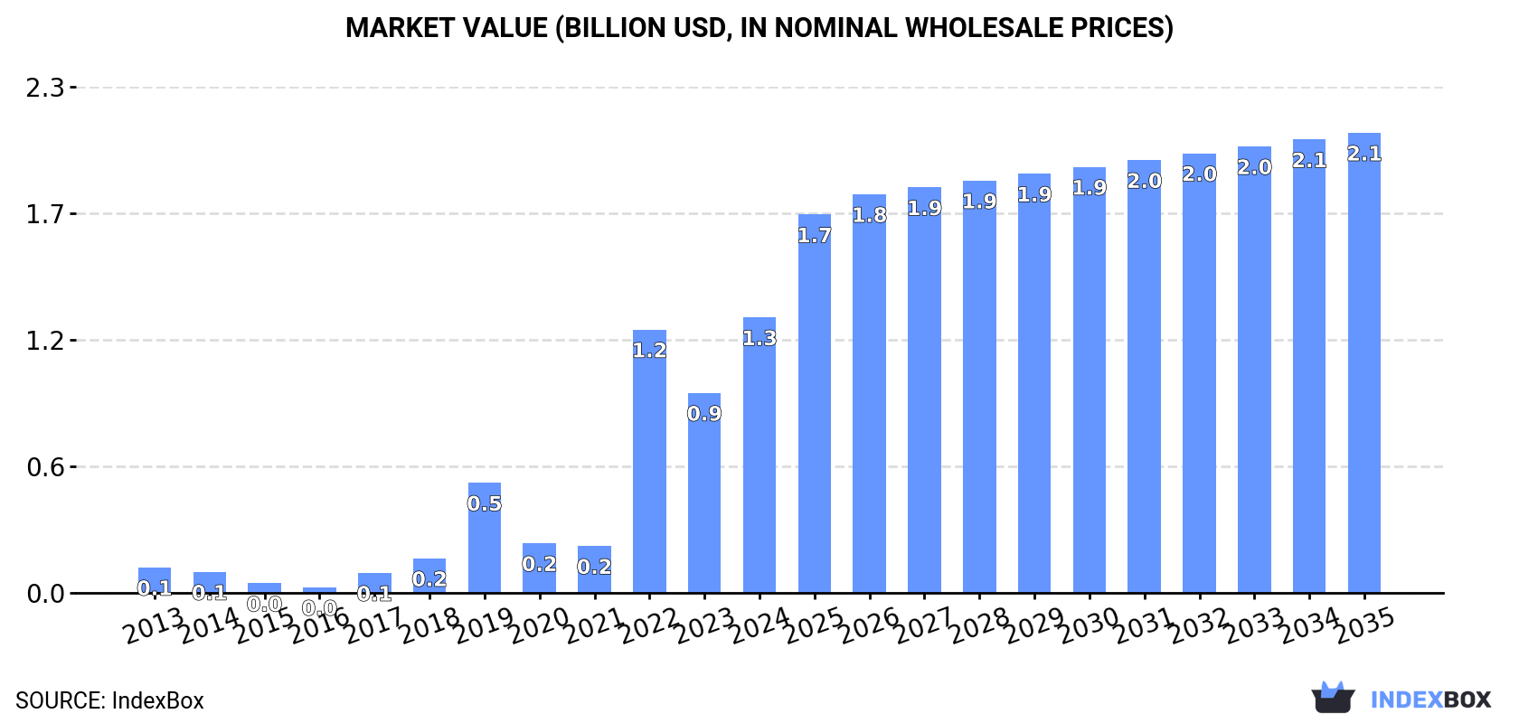 Market Value (billion USD, nominal wholesale prices)