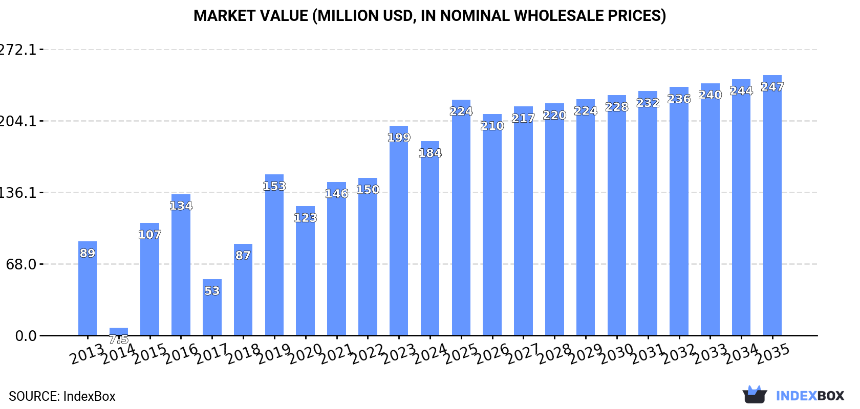 Market Value (million USD, nominal wholesale prices)