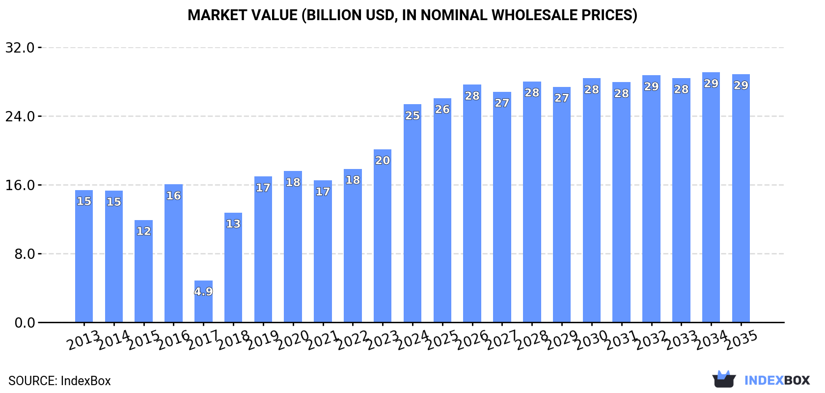 Market Value (billion USD, nominal wholesale prices)