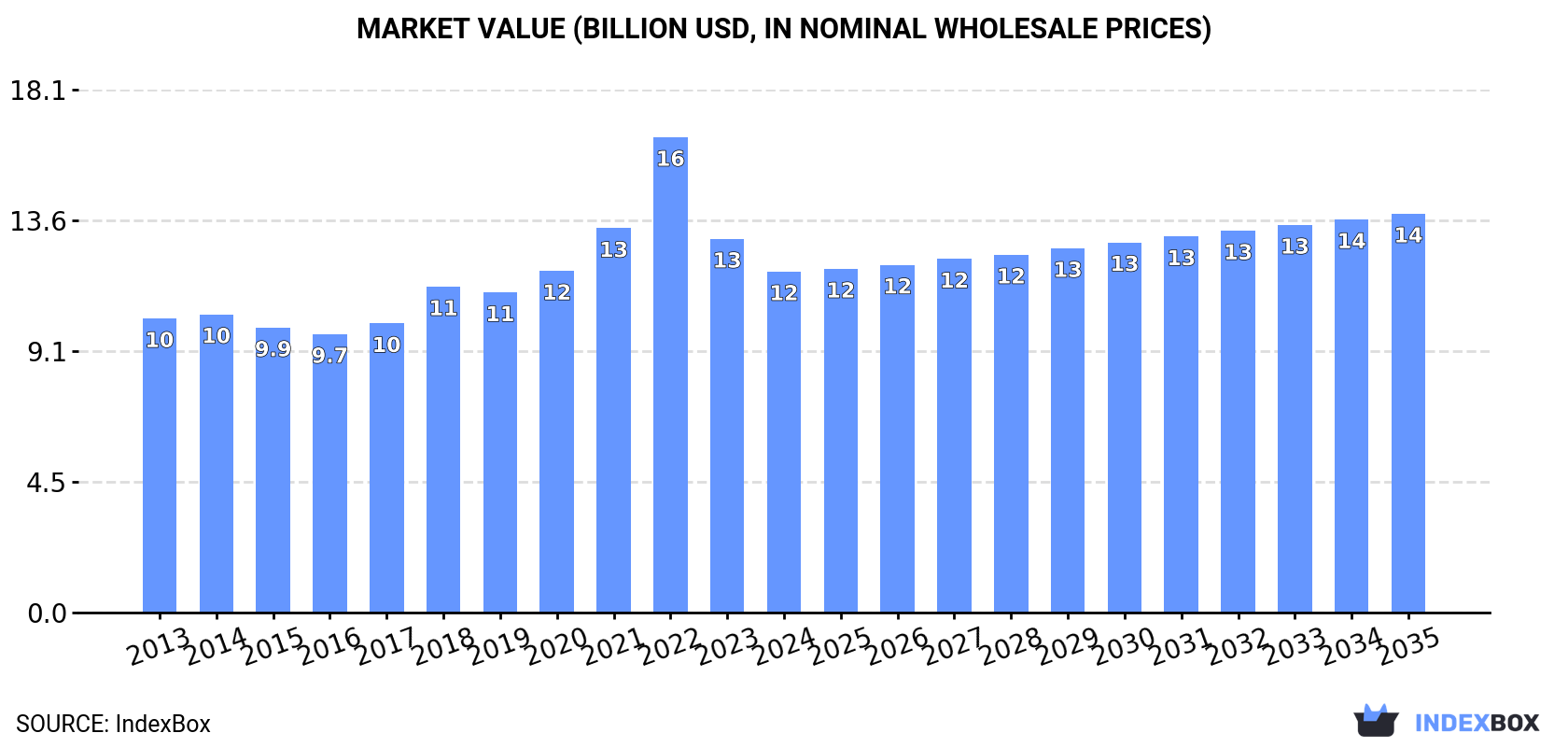 Market Value (billion USD, nominal wholesale prices)