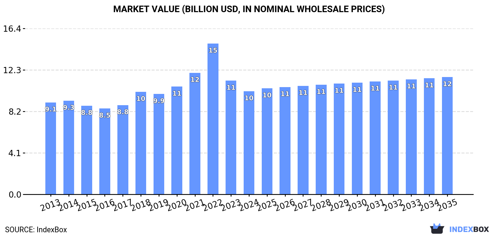 Market Value (billion USD, nominal wholesale prices)