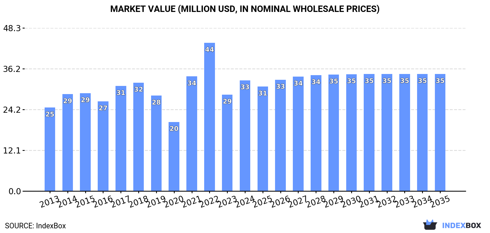 Market Value (million USD, nominal wholesale prices)