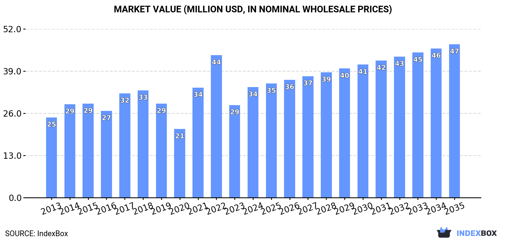 Market Value (million USD, nominal wholesale prices)