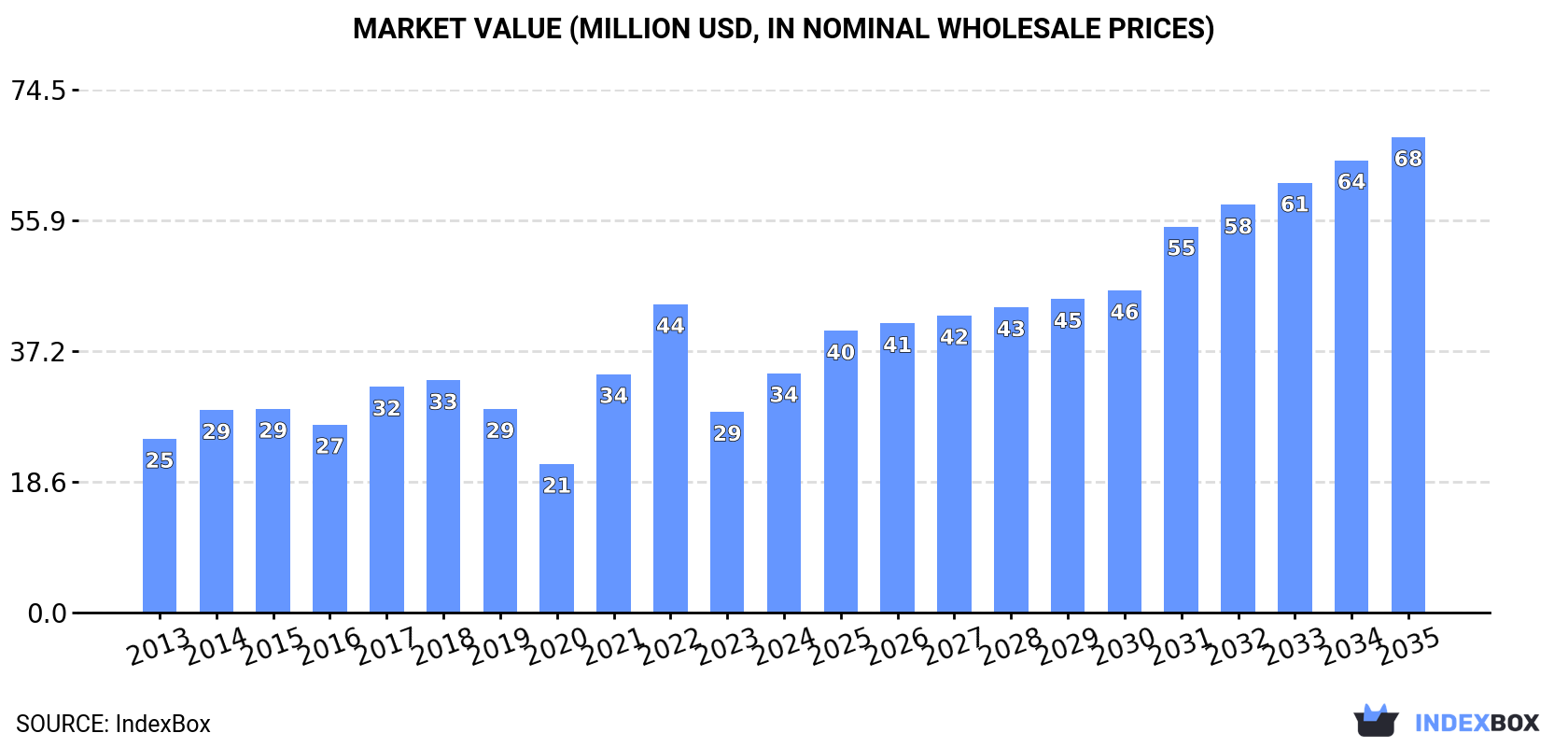 Market Value (million USD, nominal wholesale prices)