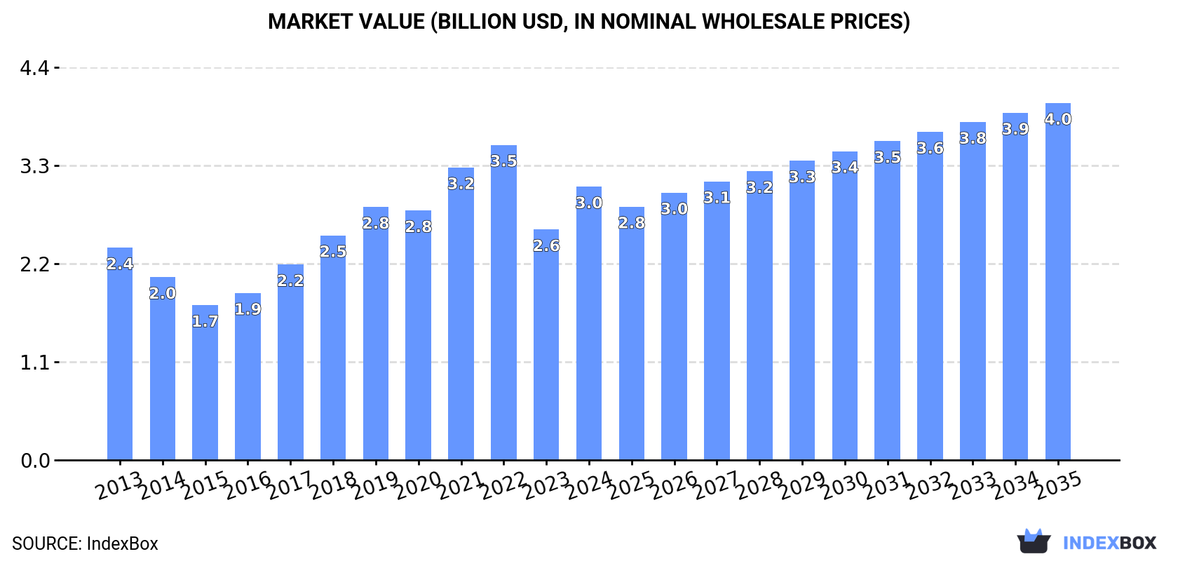 Market Value (billion USD, nominal wholesale prices)