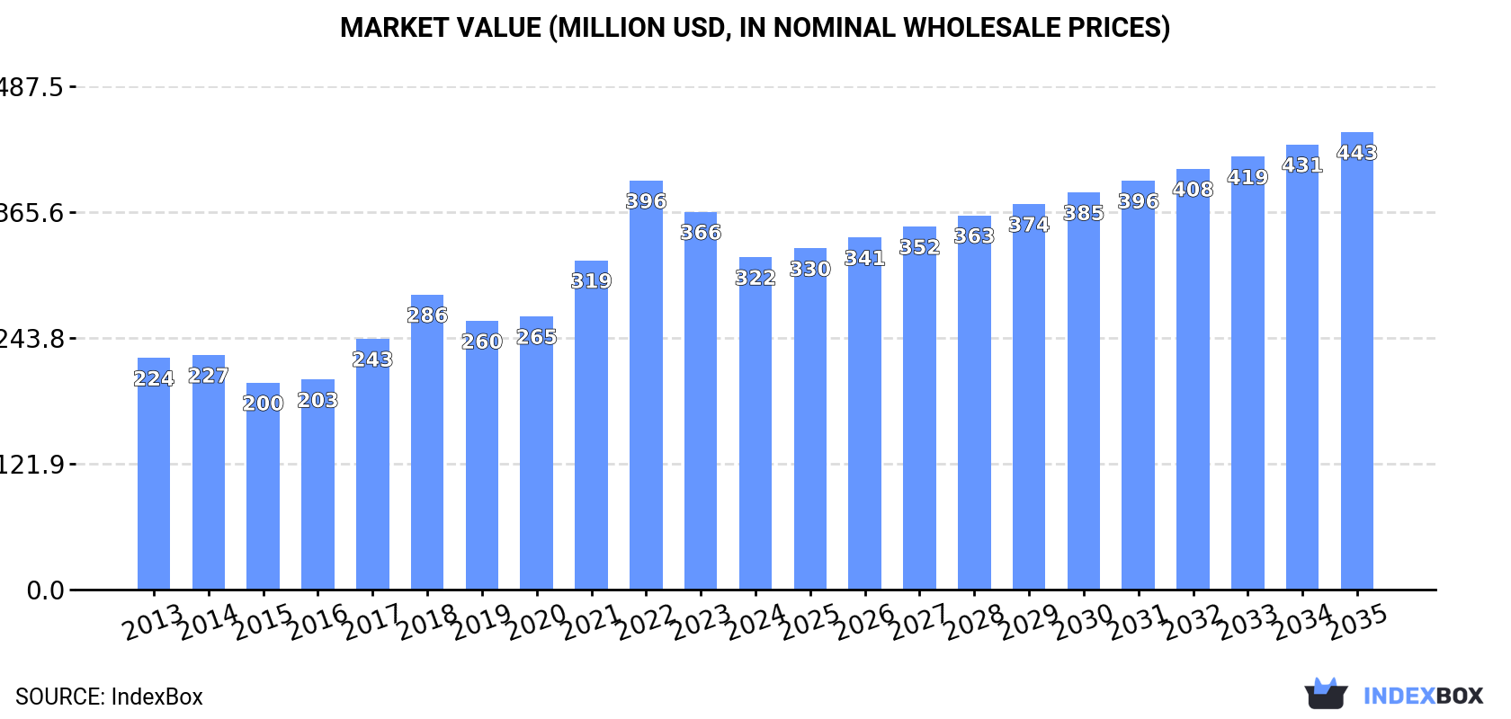 Market Value (million USD, nominal wholesale prices)