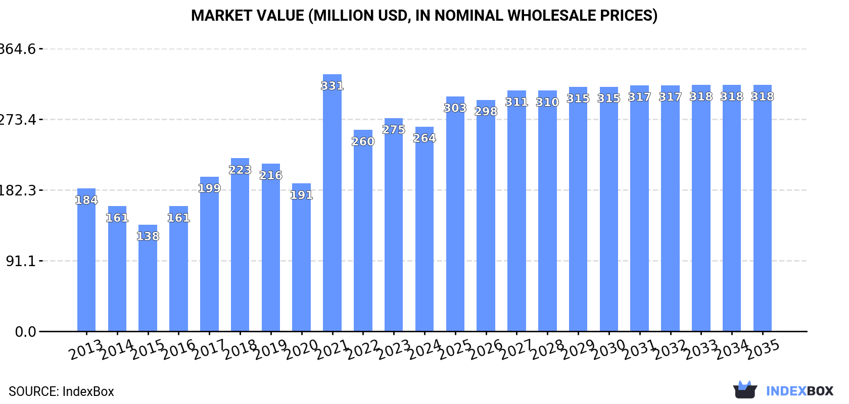 Market Value (million USD, nominal wholesale prices)