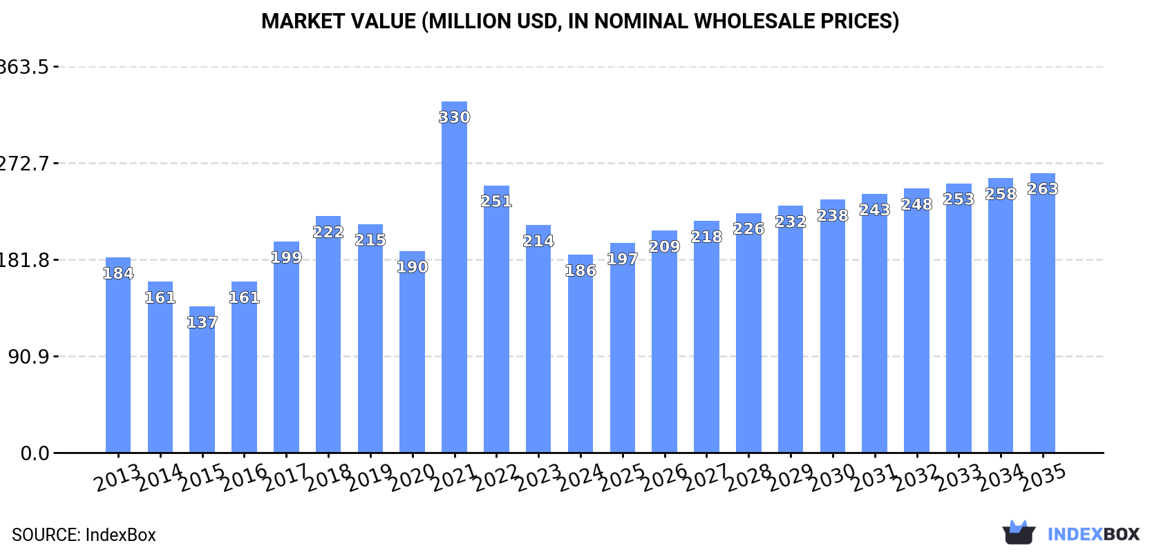 Market Value (million USD, nominal wholesale prices)