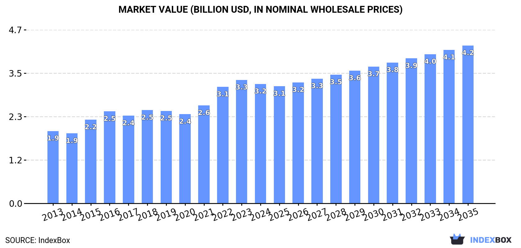 Market Value (billion USD, nominal wholesale prices)