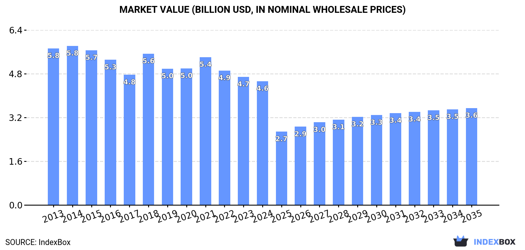 Market Value (billion USD, nominal wholesale prices)