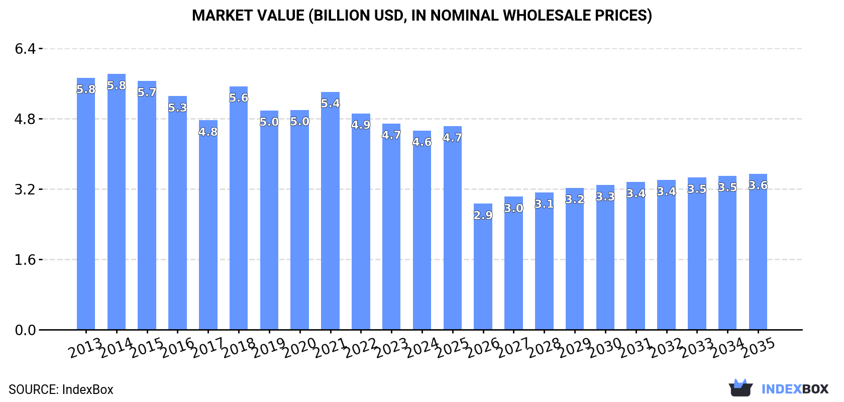 Market Value (billion USD, nominal wholesale prices)