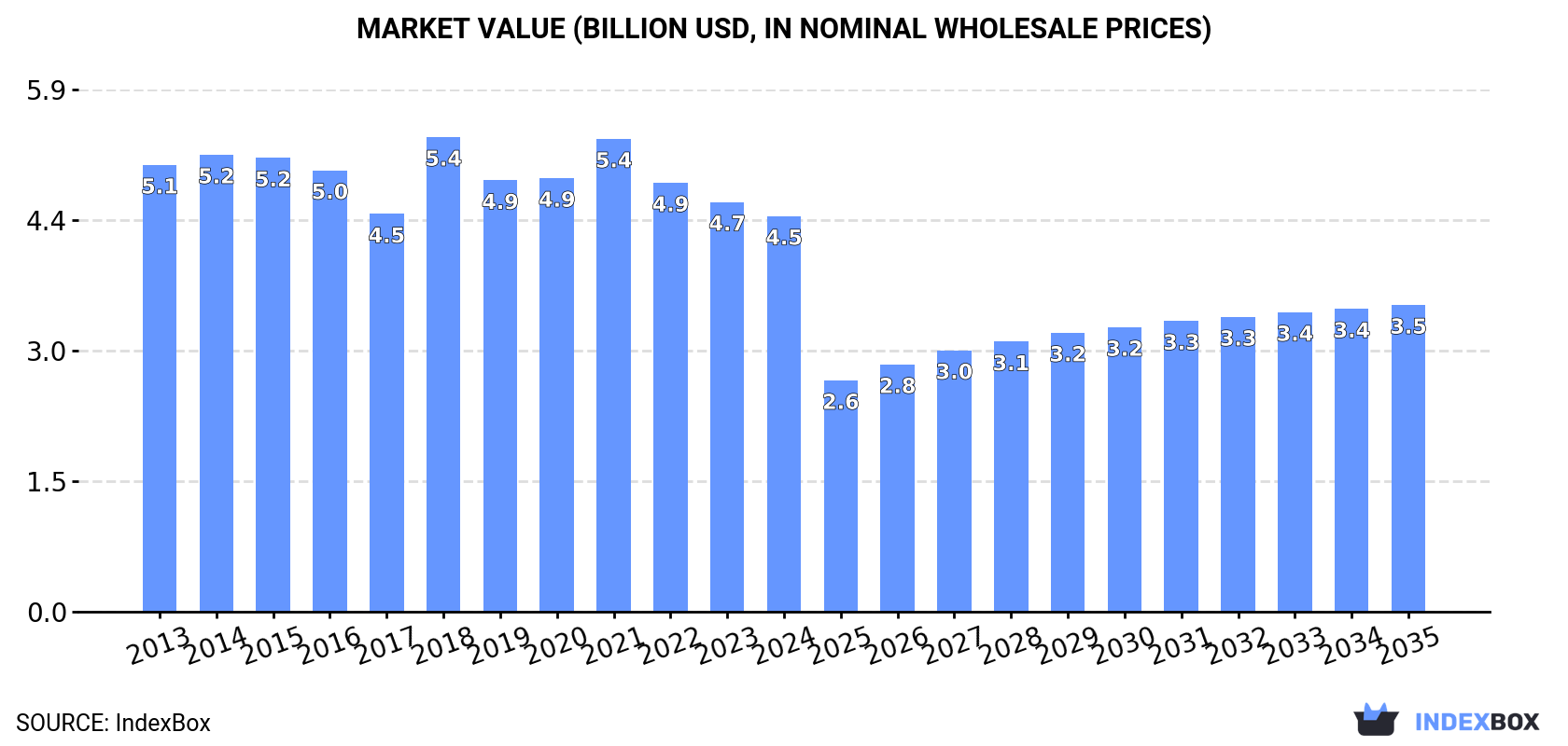 Market Value (billion USD, nominal wholesale prices)
