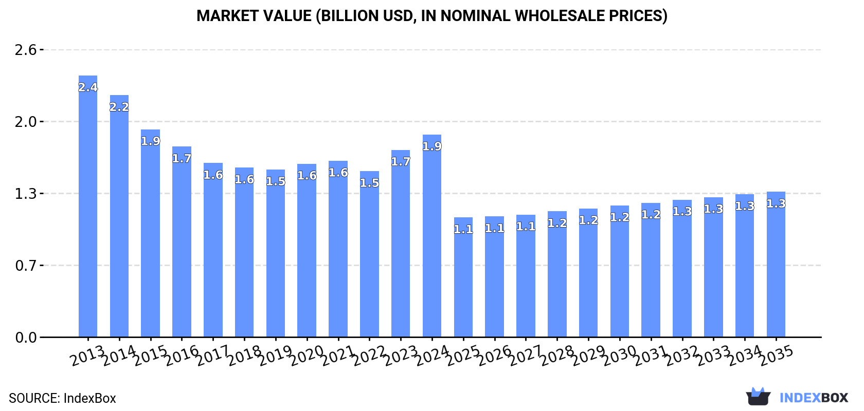 Market Value (billion USD, nominal wholesale prices)