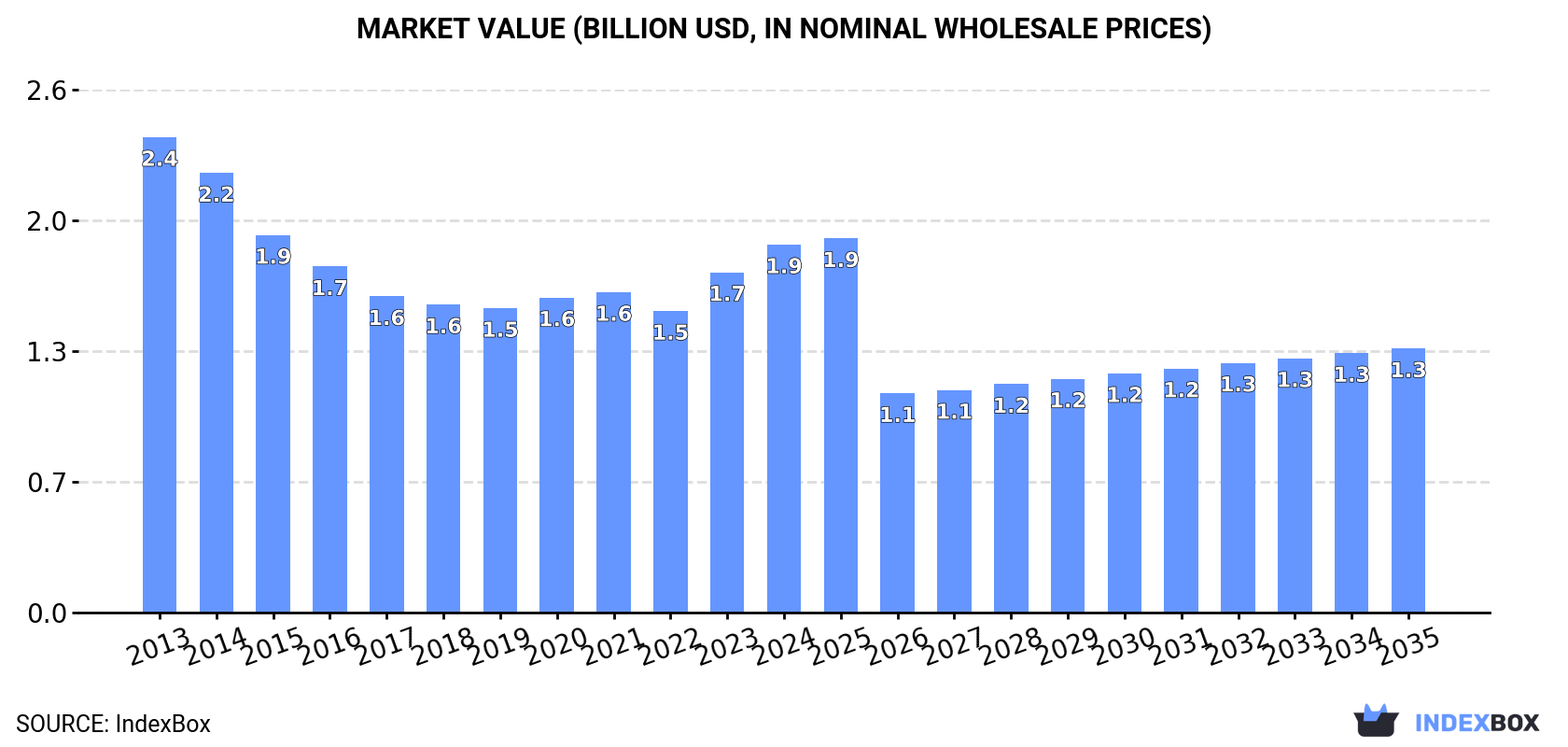 Market Value (billion USD, nominal wholesale prices)
