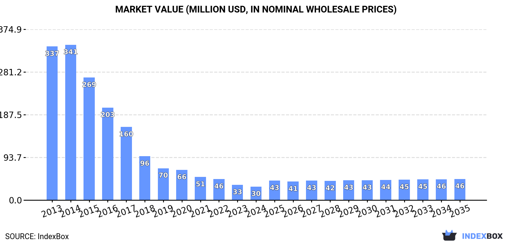 Market Value (million USD, nominal wholesale prices)
