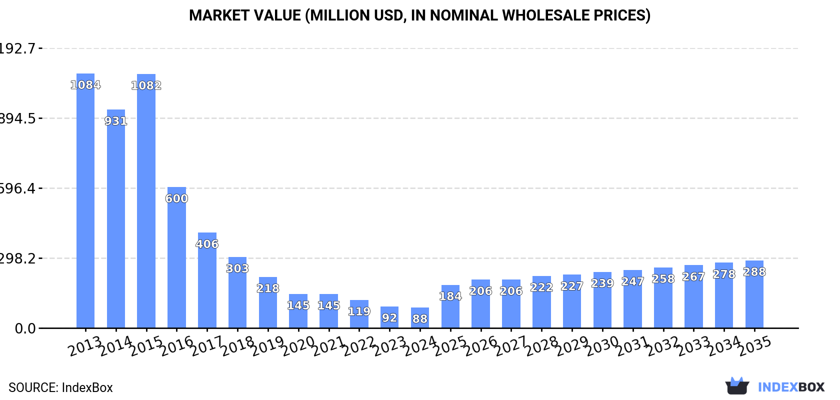 Market Value (million USD, nominal wholesale prices)