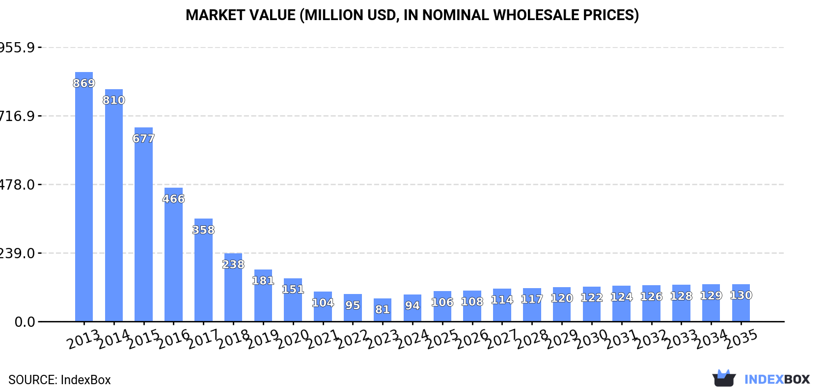 Market Value (million USD, nominal wholesale prices)