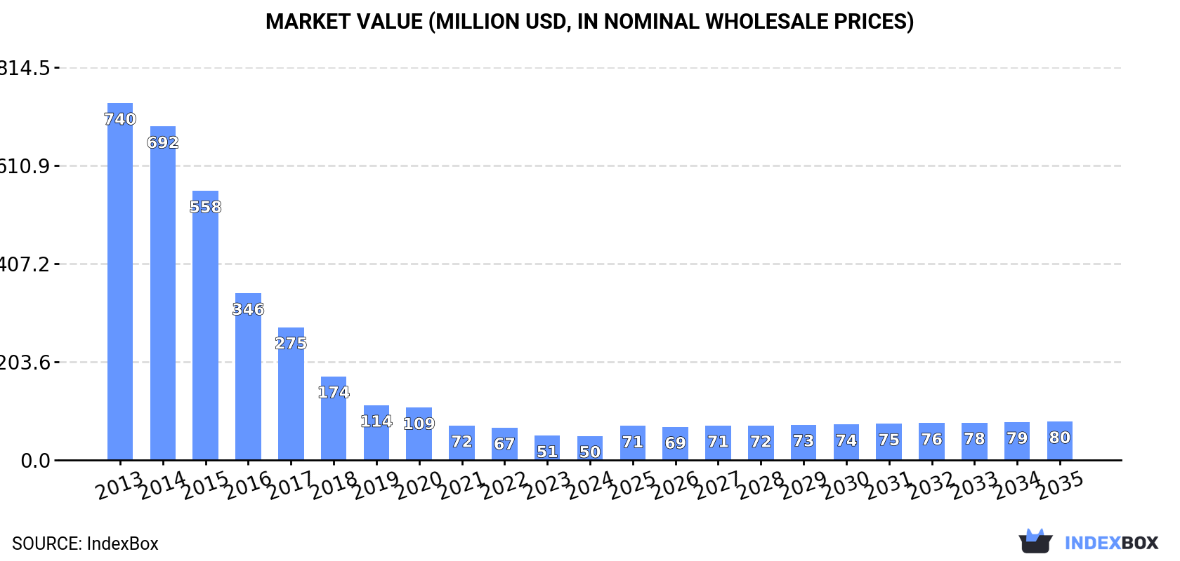 Market Value (million USD, nominal wholesale prices)