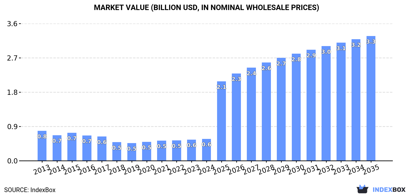 Market Value (billion USD, nominal wholesale prices)