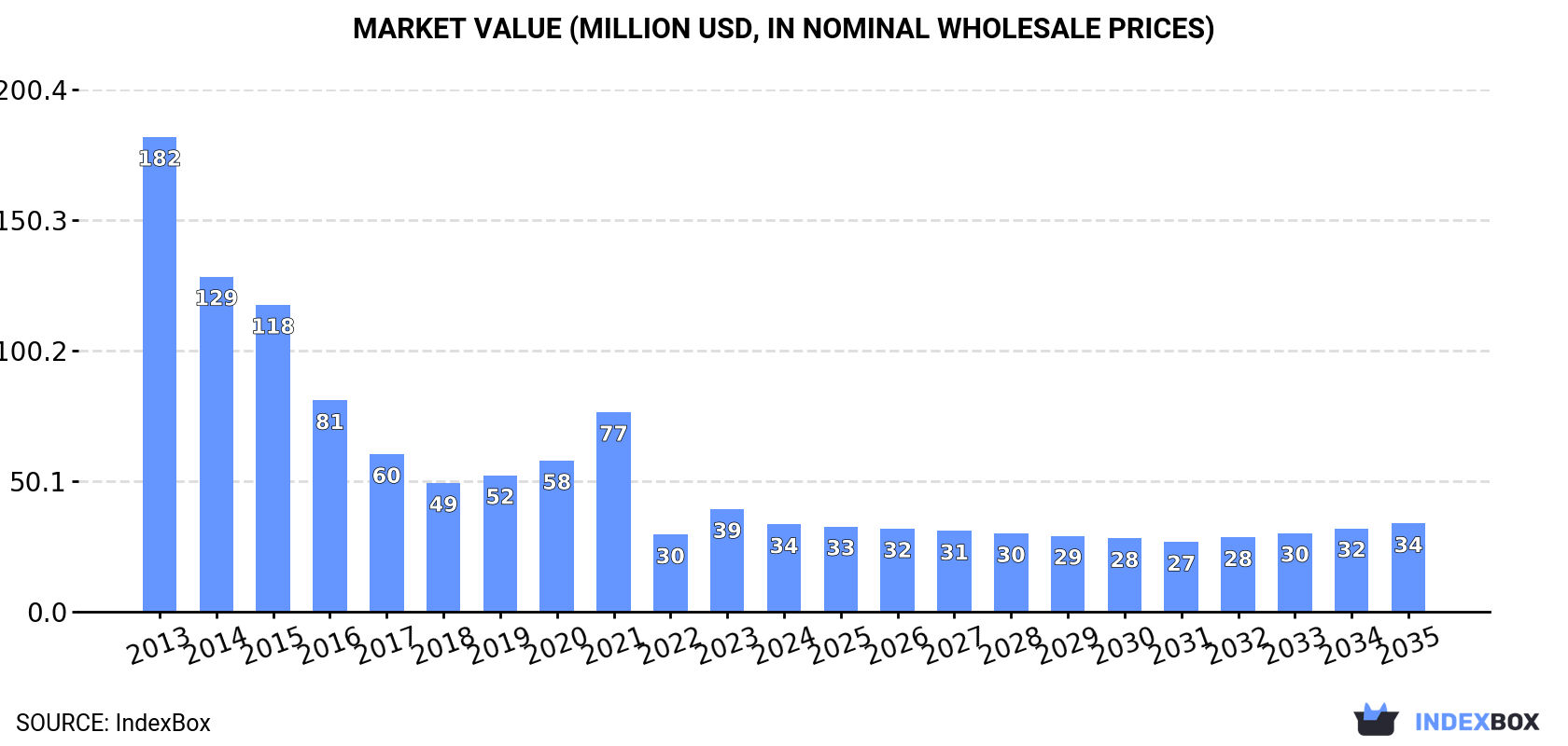 Market Value (million USD, nominal wholesale prices)