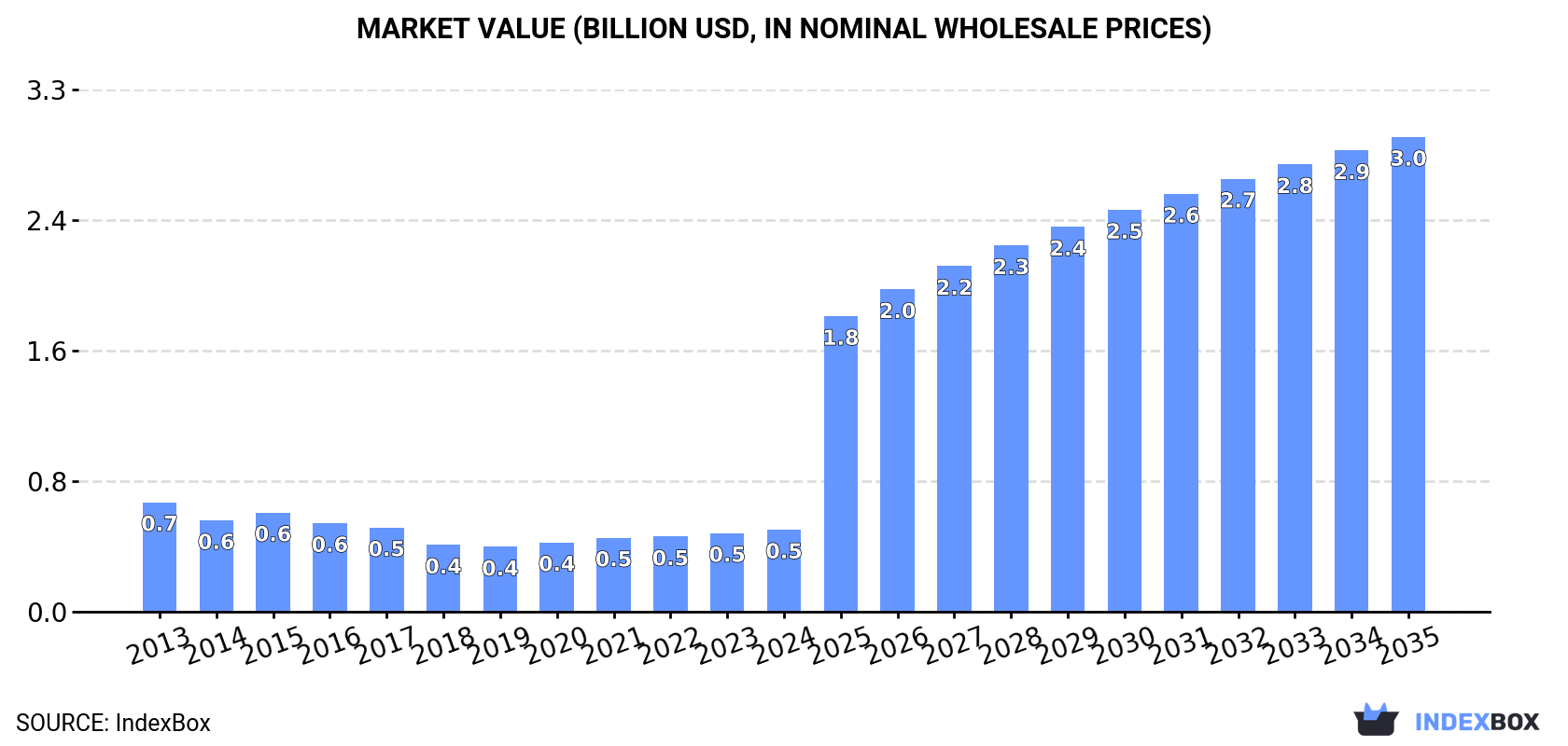 Market Value (billion USD, nominal wholesale prices)