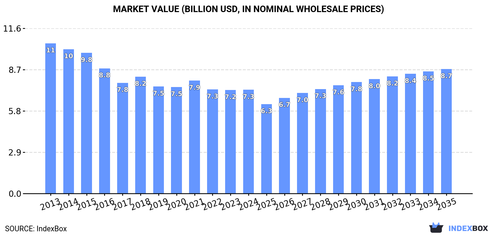 Market Value (billion USD, nominal wholesale prices)