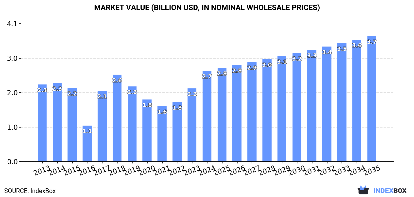 Market Value (billion USD, nominal wholesale prices)