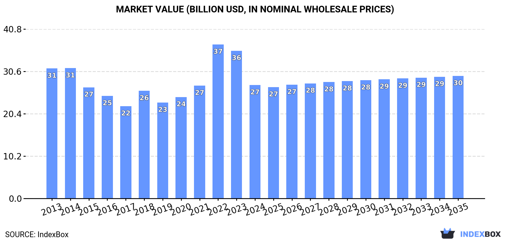 Market Value (billion USD, nominal wholesale prices)