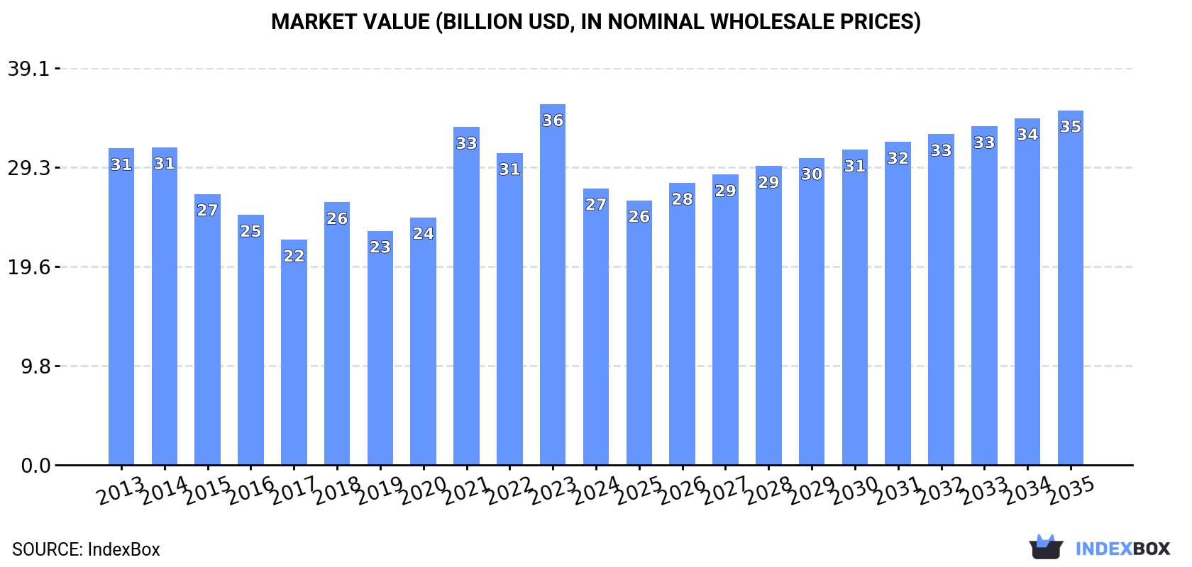 Market Value (billion USD, nominal wholesale prices)