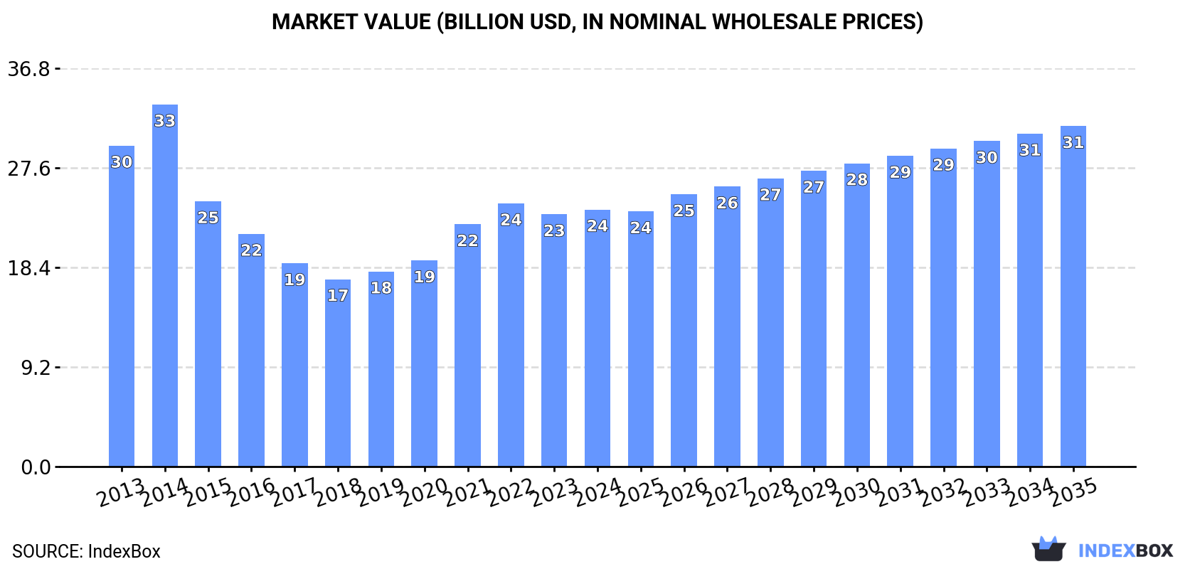 Market Value (billion USD, nominal wholesale prices)