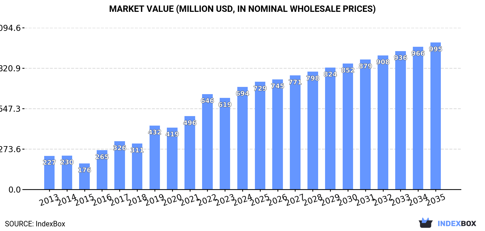 Market Value (million USD, nominal wholesale prices)