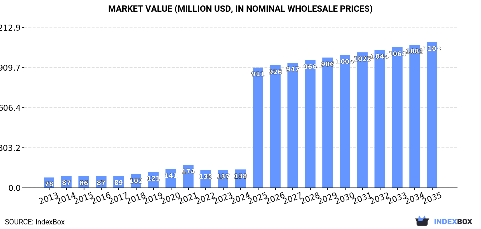 Market Value (million USD, nominal wholesale prices)