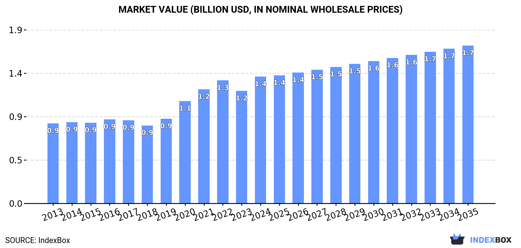 Market Value (billion USD, nominal wholesale prices)