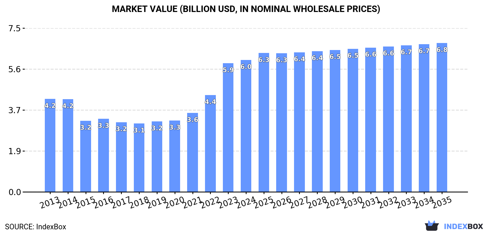 Market Value (billion USD, nominal wholesale prices)