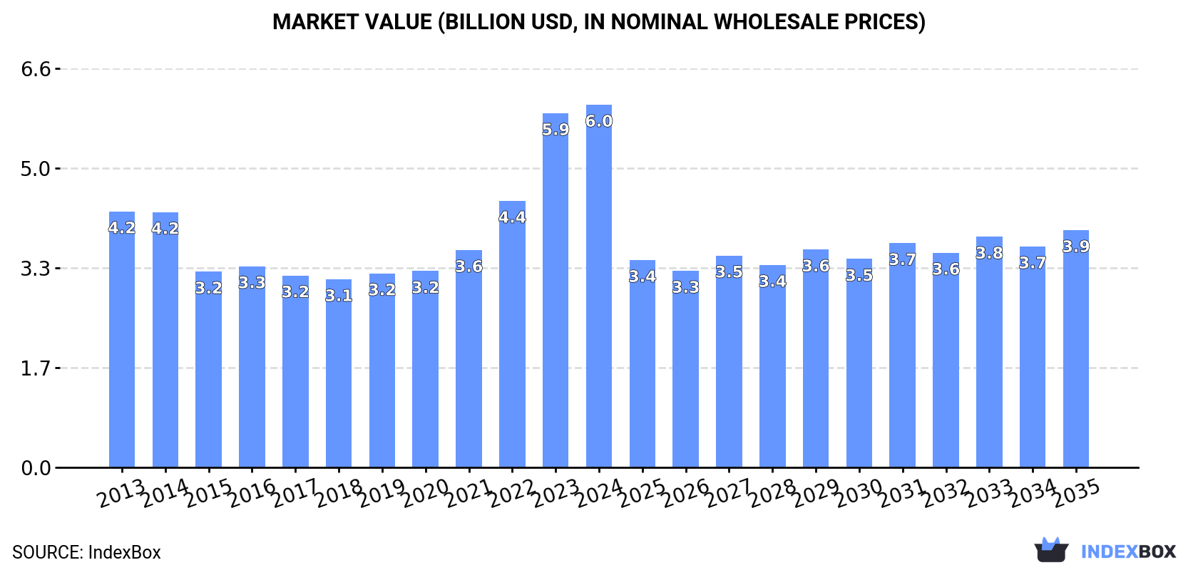 Market Value (billion USD, nominal wholesale prices)