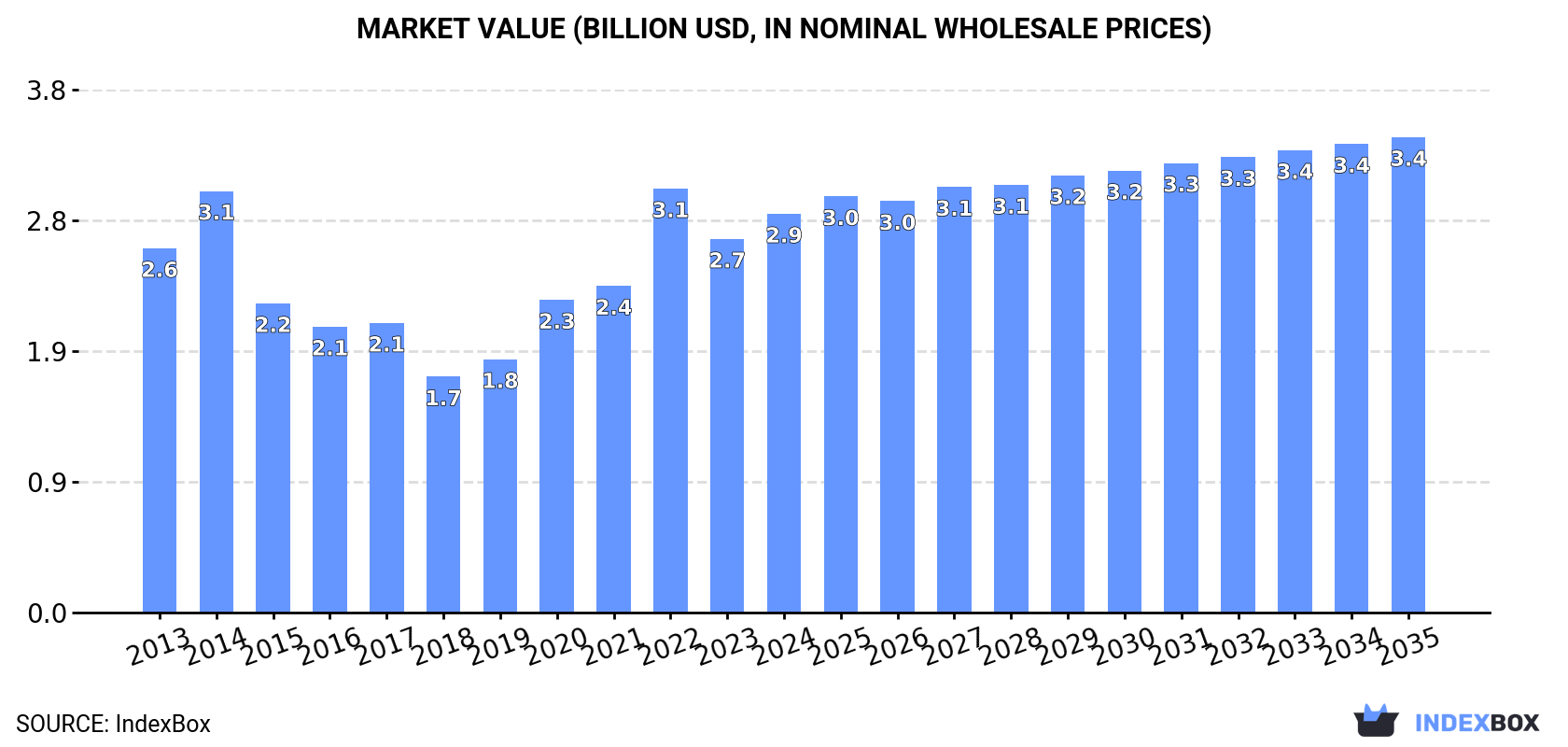 Market Value (billion USD, nominal wholesale prices)