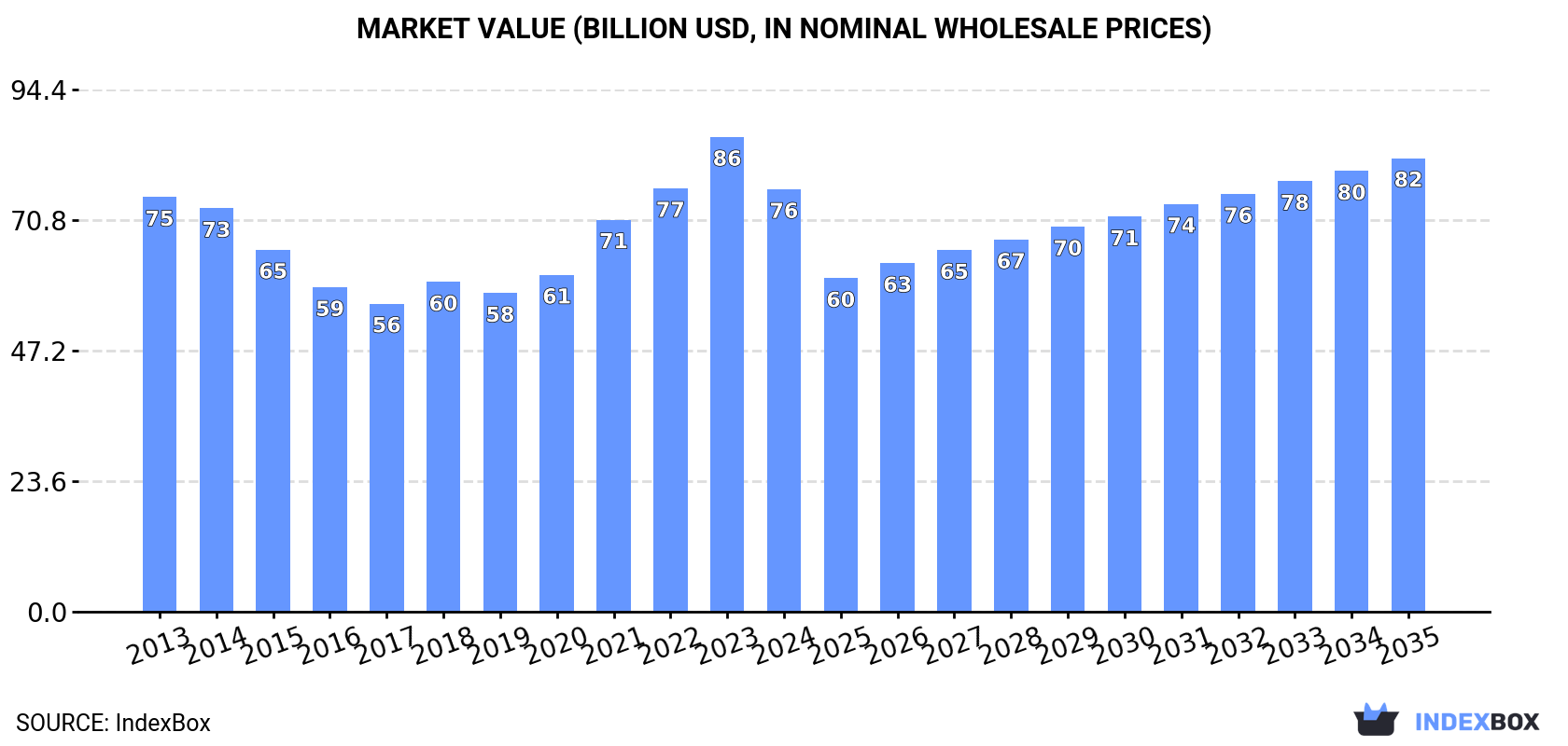 Market Value (billion USD, nominal wholesale prices)