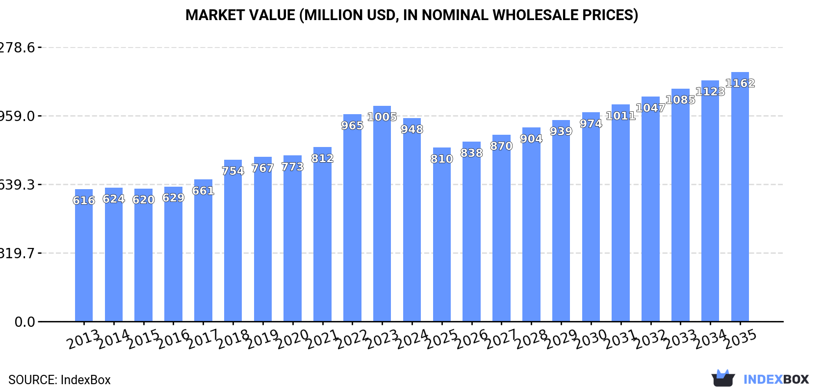Market Value (million USD, nominal wholesale prices)