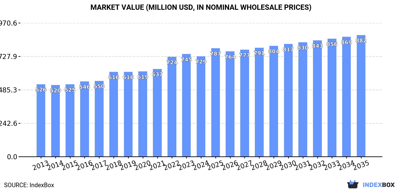 Market Value (million USD, nominal wholesale prices)
