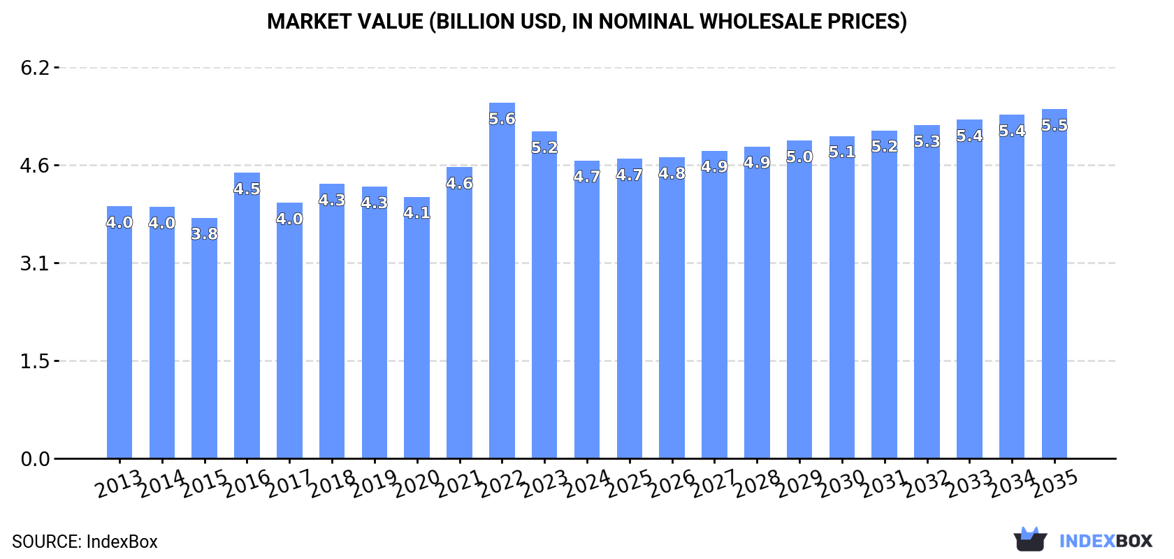 Market Value (billion USD, nominal wholesale prices)