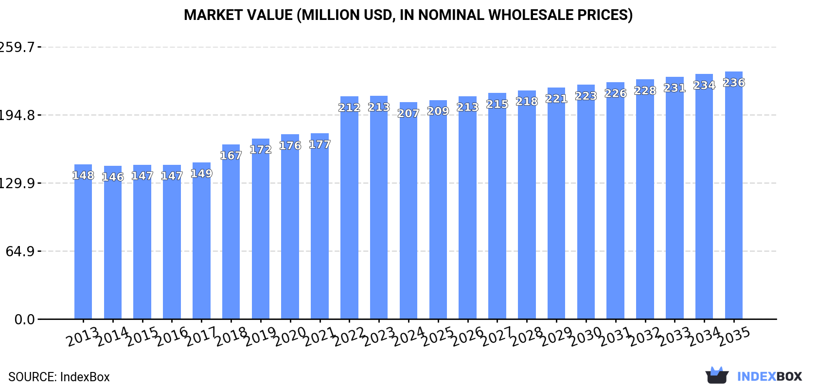 Market Value (million USD, nominal wholesale prices)
