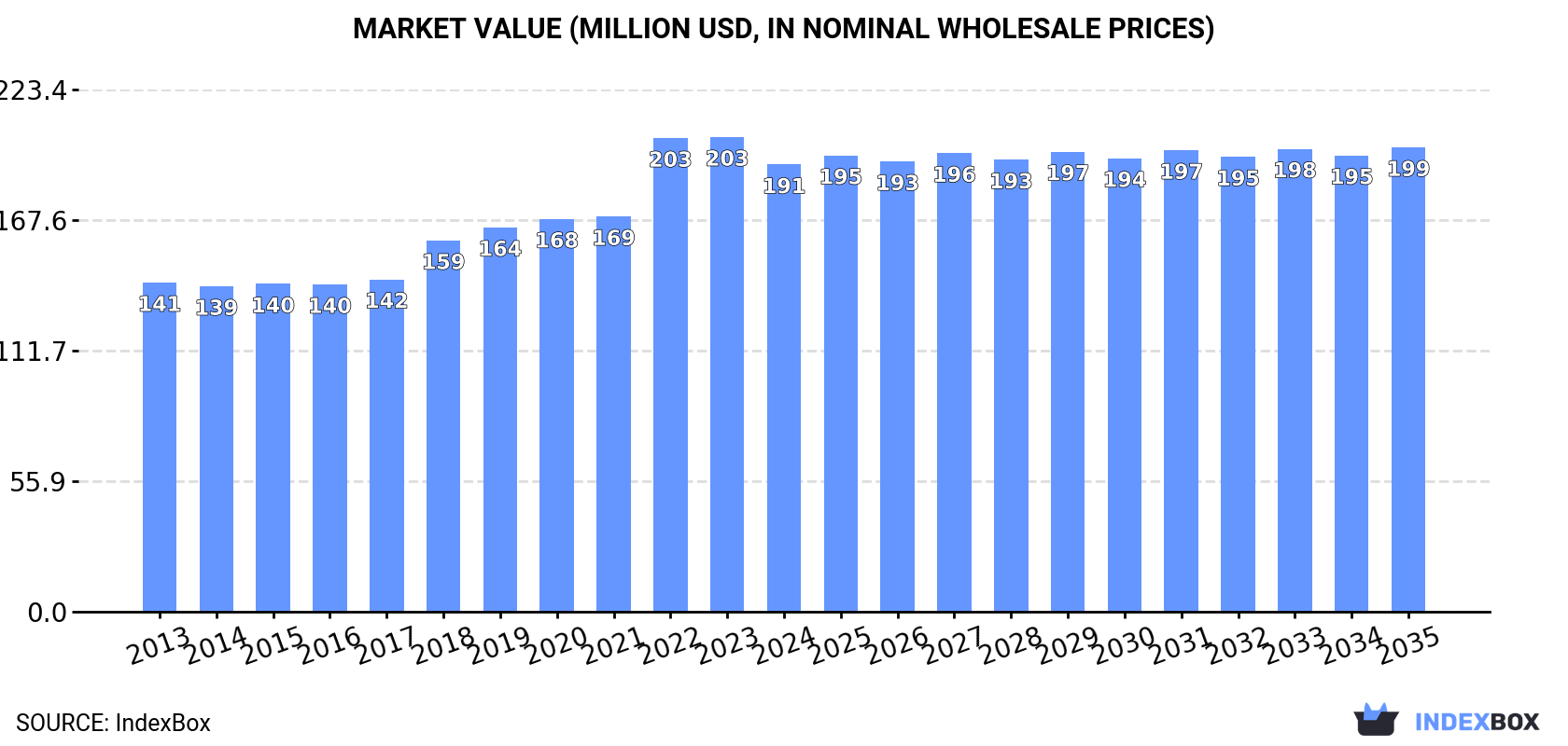 Market Value (million USD, nominal wholesale prices)
