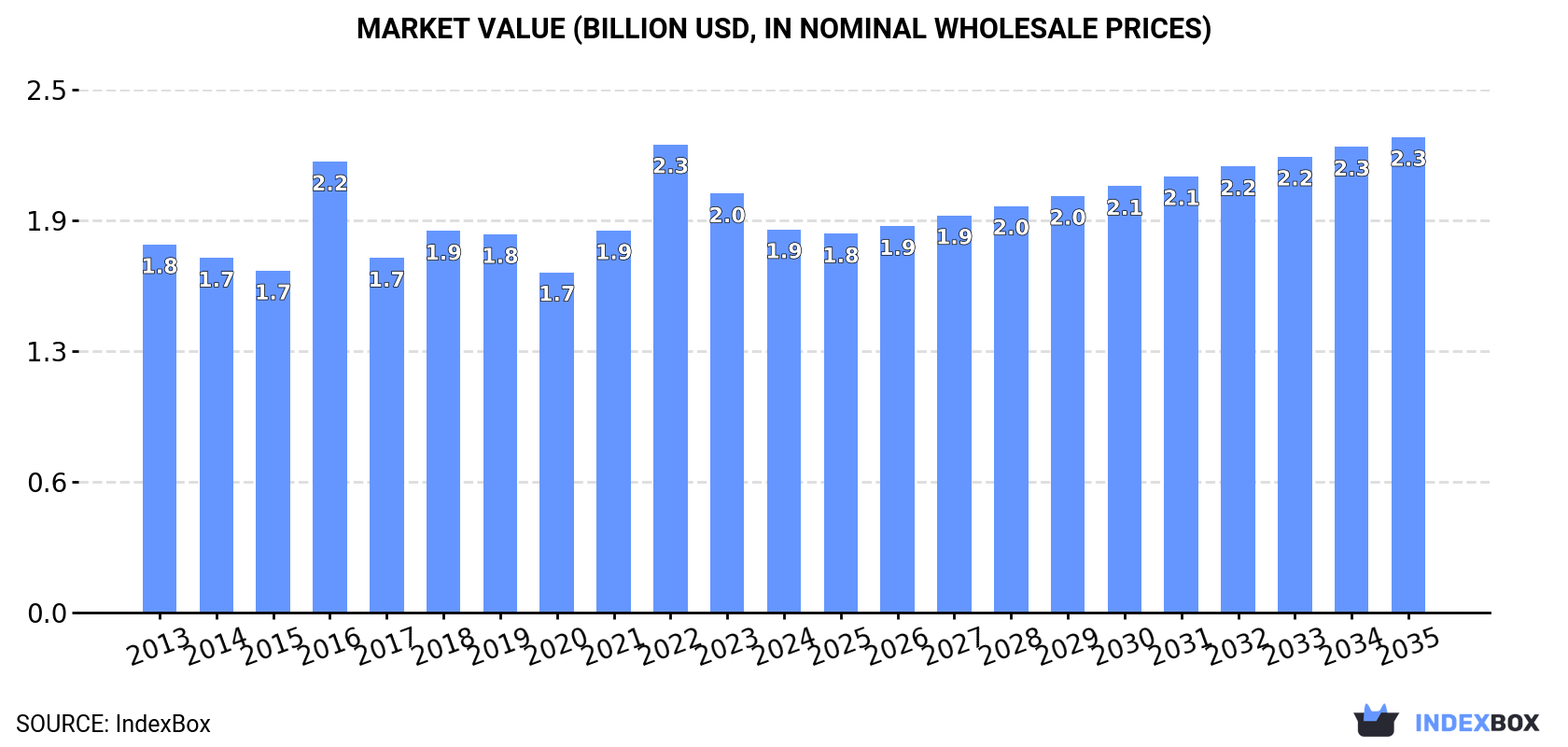 Market Value (billion USD, nominal wholesale prices)
