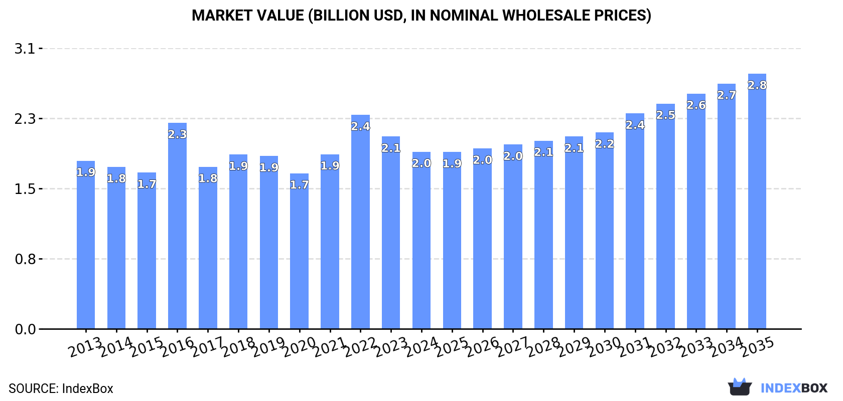 Market Value (billion USD, nominal wholesale prices)